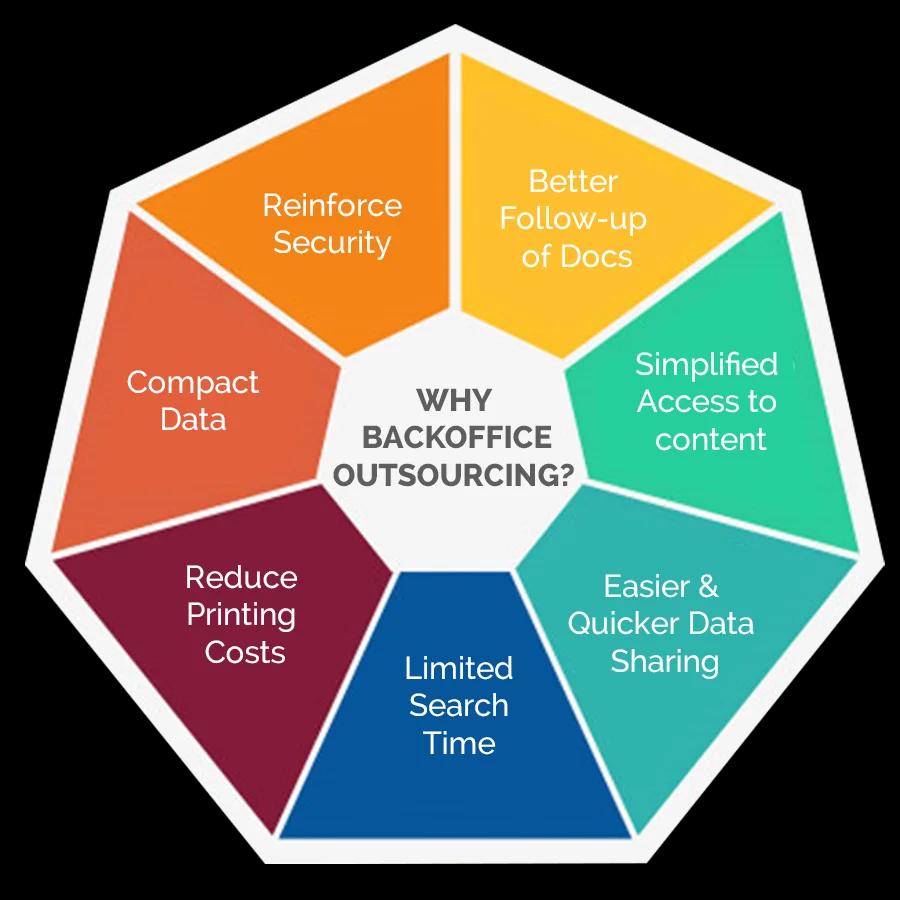 Outsource Back Office Services India - BPO Support Company