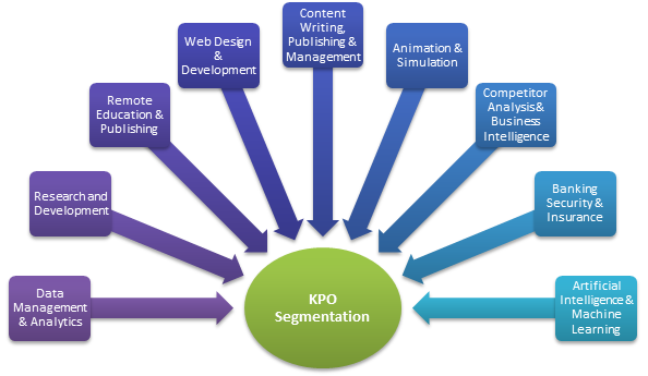 KPO Growth in next decade in India – Eminenture