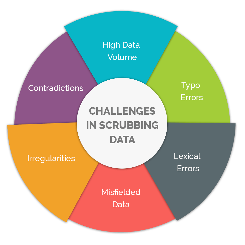 Why is Data Cleansing a Major Issue in Business?