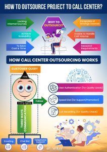 How Outsoucing Call Center Works